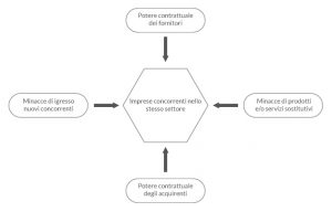 Modello di Porter: l'analisi della concorrenza allargata